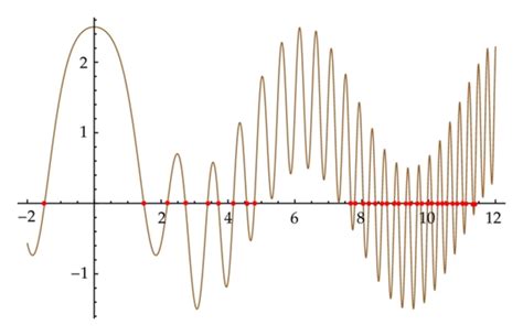 The Graph Of The Function F With Finitely Many Zeros In An Interval Download Scientific Diagram