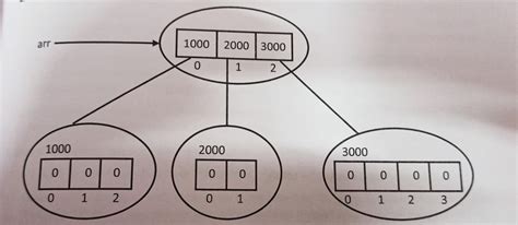 Jagged Array Androindian
