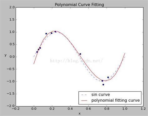数据拟合：多项式拟合polynomial curve fitting polynomialcurvefitter 指数拟合 csdn博客