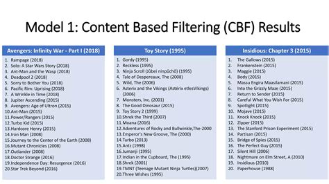 Movie Recommendation System Movielens Dataset Pptx