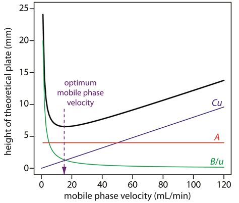 How To Speed Up Your Hplc Analysis Science Unfiltered How To Speed Up Your Hplc Analysis Science Unfiltered