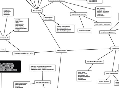 Behaviorism Cognitivism Constructivism Mind Map
