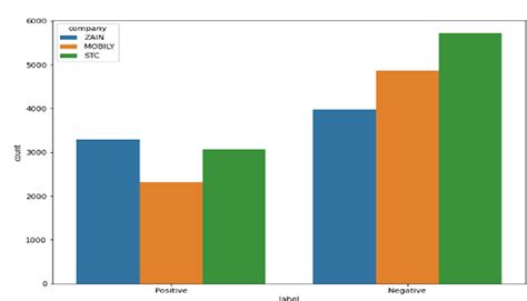 Figure 1 From Arabic Sentiment Analysis Evaluation Of Saudi Arabias