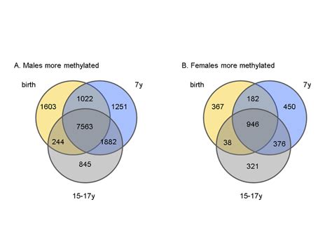 Numbers Of Sex Specific CpG Sites At Each Of The Time Points Birth Y Download Scientific