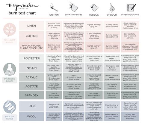 Burn Test Graphics V Burn Test Chart Megan Nielsen Patterns Blog
