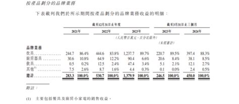新股ipo｜廚具品牌卡羅特2549暗盤升8成 一手帳面最多賺2330元 傳獲高瓴、順為資本等大戶認購
