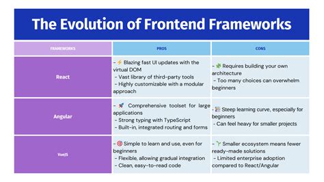 The Evolution Of Frontend Frameworks