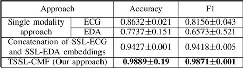 table ii from transformer based self supervised representation learning
