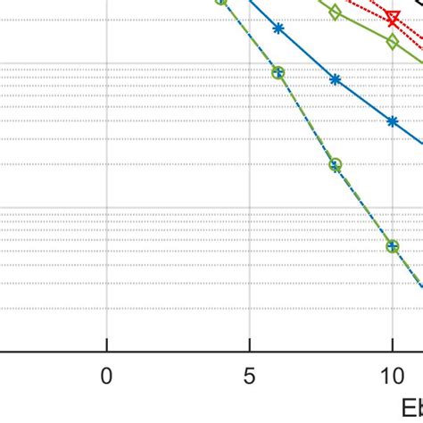 Ber Comparison For Different Spectral Efficiency Download Scientific Diagram