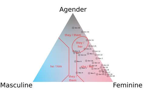 Used To Think I Was Binary Transfeminine Then Started Keeping Track Of Things And Realized I