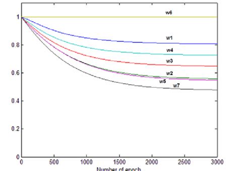 weights of each fuzzy rule after training example 1 download
