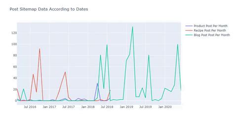 Using Python And Sitemaps To Audit Content Strategies