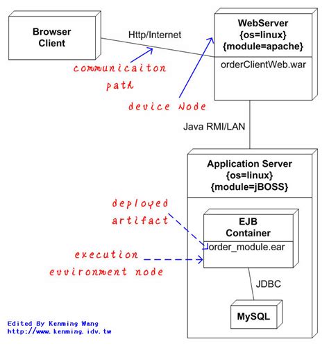 {uml2 0} deployment diagram 簡單說明與範例 kenmingの鮮思維