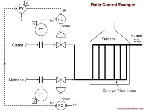 Instrumentation Tools On Linkedin Ratio Controller Example Inst Tools