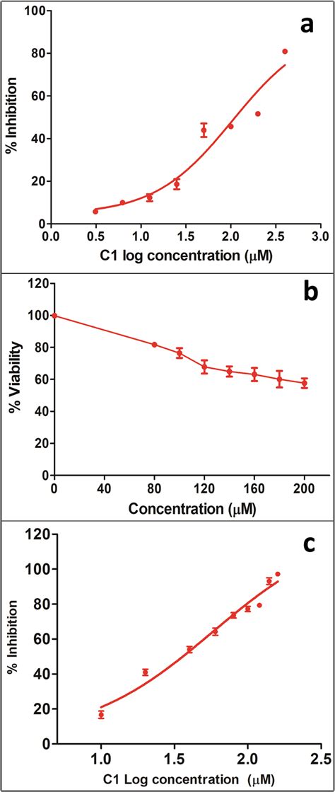 Testing The Potency And Cytotoxicity Of Compounds A IC50 Calculation Download Scientific