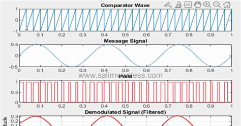Matlab Code For Pulse Width Modulation Pwm And Demodulation