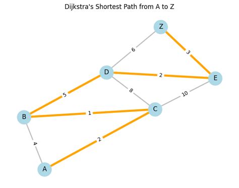 Dijkstras Algorithm Its Complexity And Applications Iquanta