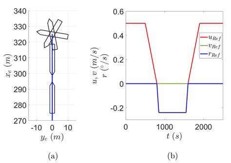 Scenario 1 Earth Fixed Trajectory A And Body Fixed Velocities Over Download Scientific