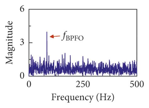 The Spectra Of Collected Operations Of The Simulated Signal A