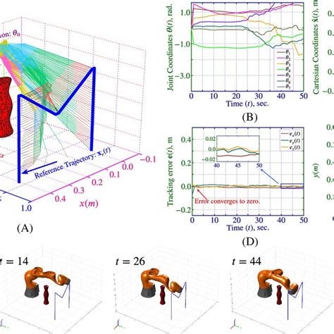the performance while considering obstacle avoidance penalty function