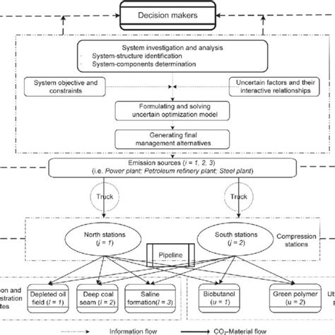 Flow Diagram Of The Carbon Capture Utilization And Storage Ccus Download Scientific Diagram