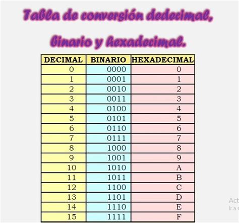 Tabla De Conversión Decimal Binario Y Hexadecimal