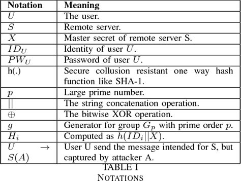 Table I From A Novel Approach For Biometric Based Remote User