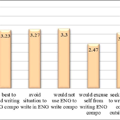 Mean For Avoidance Behaviour Download Scientific Diagram