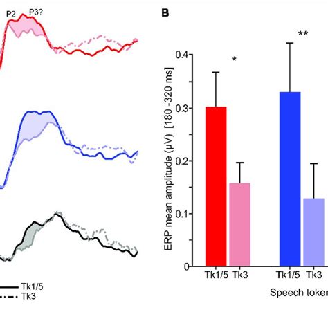 Categorical Neural Organization Limits The Degradative Effects Of Download Scientific Diagram