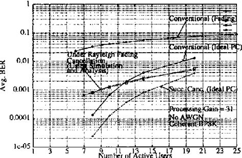 Figure 2 From Performance Comparison Of A Dscdma System Using A