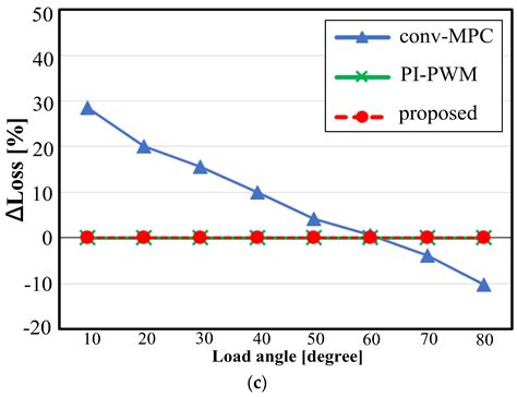 Energies Free Full Text Model Based Predictive Current Control Method With Constant