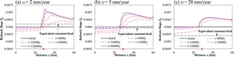 Evolution Of Bedrock Slope Sb With Repeated Landslide Dams The