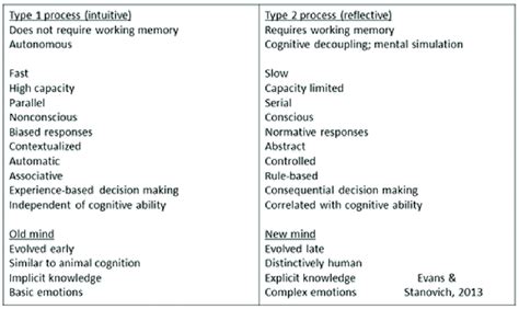 Dual Process Theory Of Cognition Fast Type 1 Processing Generates Download Scientific Diagram