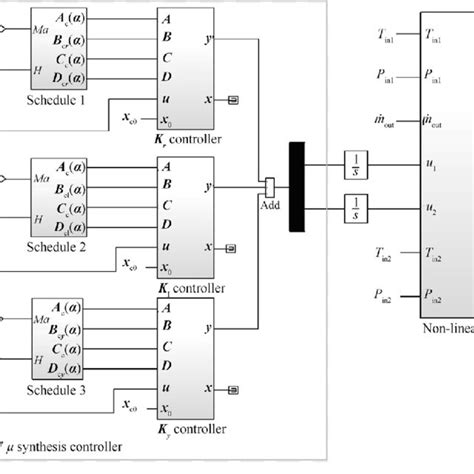 Schematic Structure Of Lpv L Synthesis Controller Simulation Download Scientific Diagram