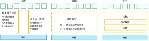 OpenHarmony设备开发 内核 鸿蒙开发者社区 CTO