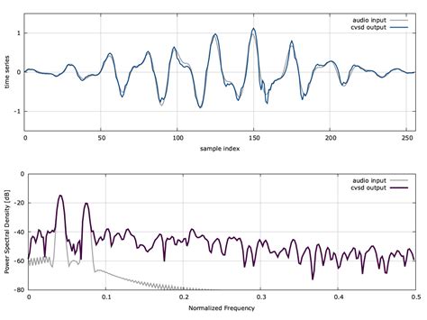Continuously Variable Slope Delta Cvsd Audio Encoder
