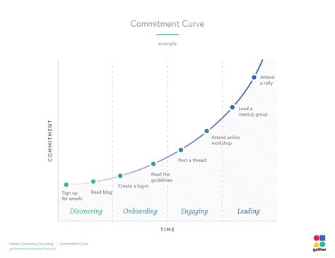 Community Commitment Curve Planning Worksheets Pdf