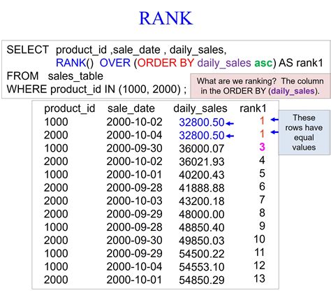 Databricks Analytics Rank Denserank And Percentrank Software