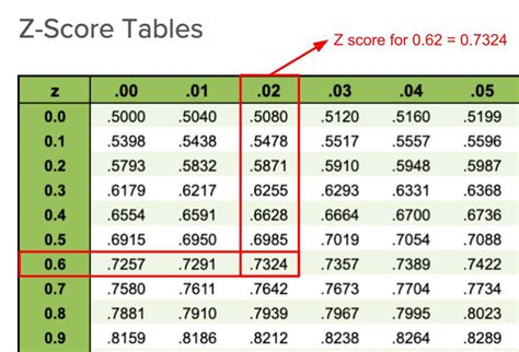 Z Score Table Confidence Interval