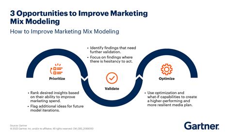 A CMO S Complete Guide To Marketing Mix Modeling Gartner