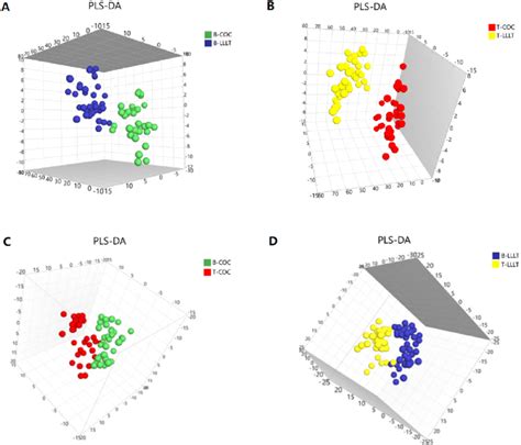 Metabolic Plot Of Pls Da Between B Lllt And B Coc A T Lllt And T Coc Download Scientific