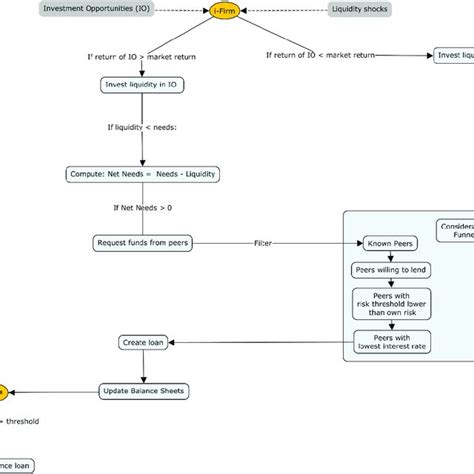 Agent Behavioral Rules Model Flowchart Download Scientific Diagram