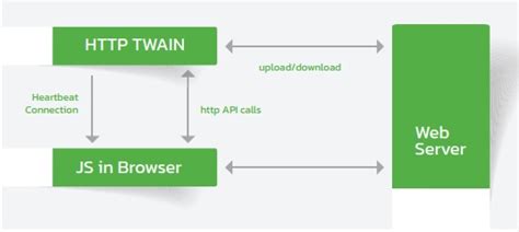 Twain Browser Based Document Scanning Stack Overflow