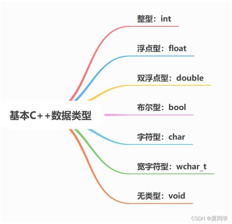 C入门(二):基本数据类型和变量 知乎 C入门(二):基本数据类型和变量 知乎