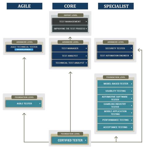 Istqb® International Software Testing Qualifications Board On