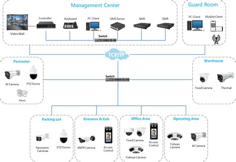 Surveillance Solution For Smart Factory