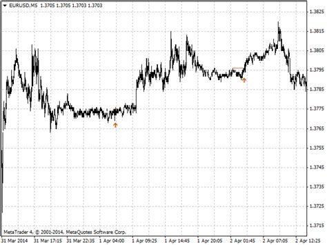 Head And Shoulders Buy Trading Indicator For Metatrader 4
