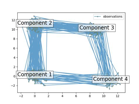 Sampling From And Decoding An Hmm — Hmmlearn 033 Documentation