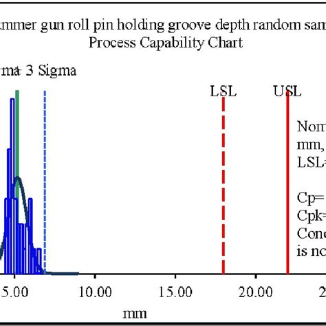 Process Capability Chart For Hammering Pressure By Female See Online Download Scientific