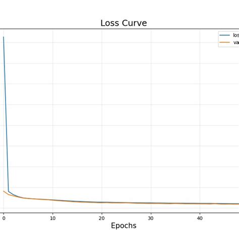 The Loss Curve From Training The Autoencoder Download Scientific Diagram